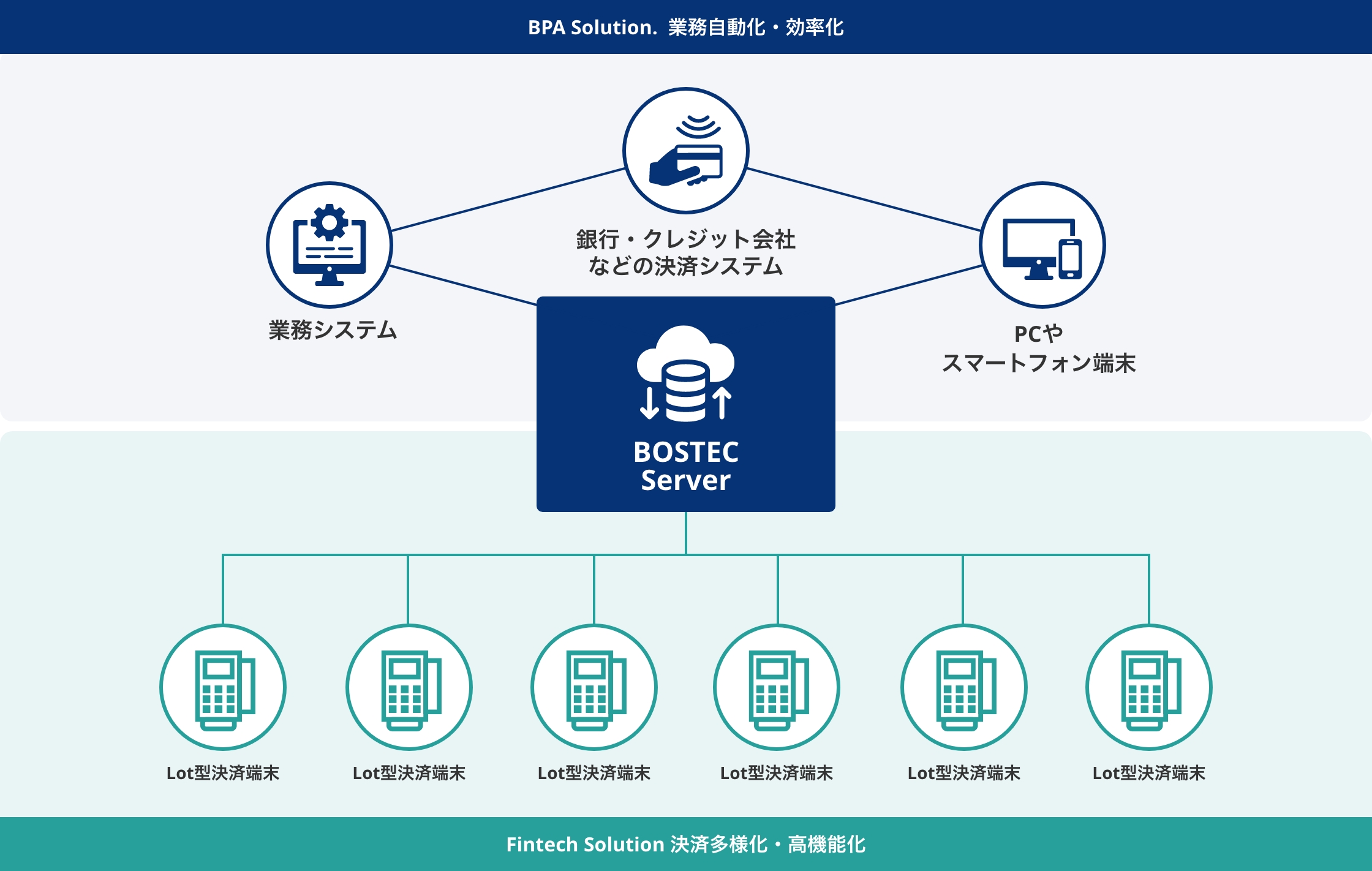 BOSTECの事業領域｜券売機・両替機専門メーカーBOSTEC